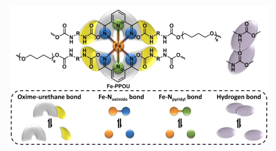 Supertough spontaneously self-healing polymer based on septuple dynamic ...