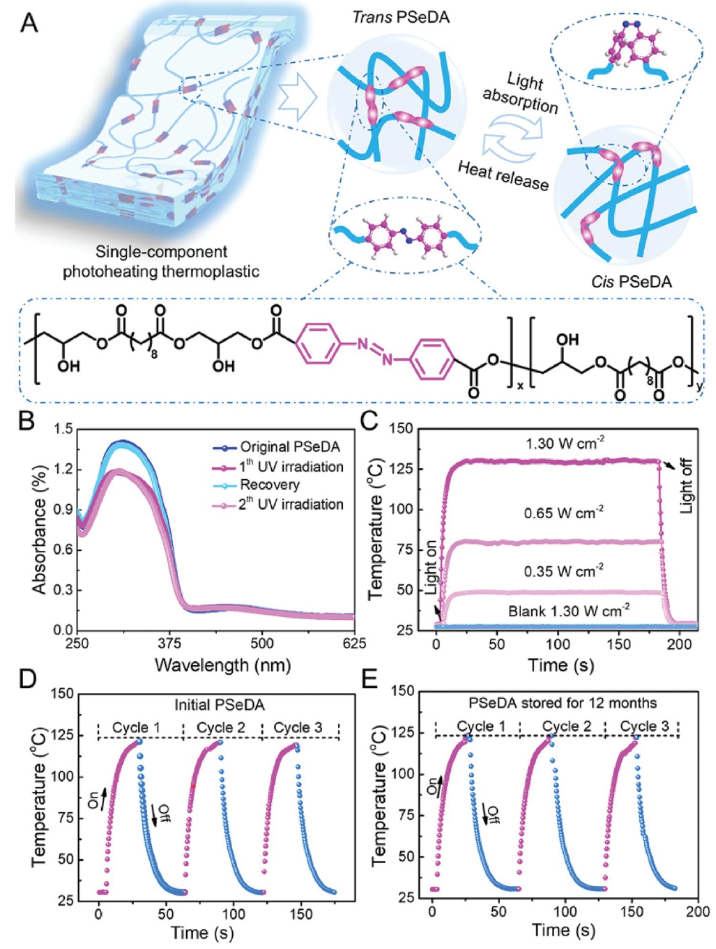 Thermoplastic photoheating polymer enables 3D-printed self-healing ...