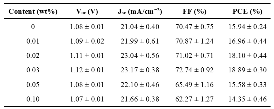 AFMG《CEJ》：MXene纳米片调控两步法钙钛矿反应性获得稳定高效太阳能电池