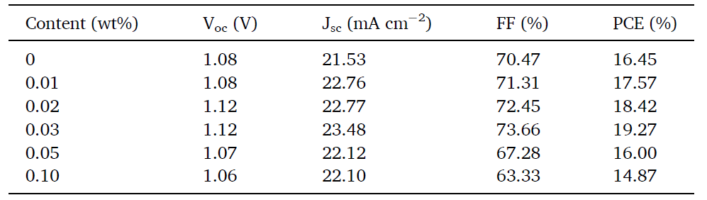 AFMG《CEJ》：MXene纳米片调控两步法钙钛矿反应性获得稳定高效太阳能电池
