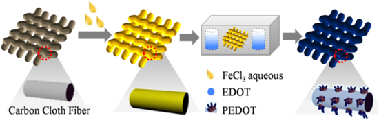 Nanotechnology, 2016, 27(38), 385705.