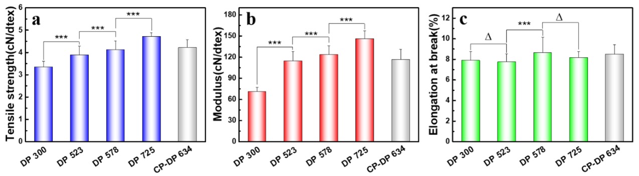 东华大学张耀鹏、姚响团队《高分子学报》：废旧棉再生浆粕制备Lyocell纤维