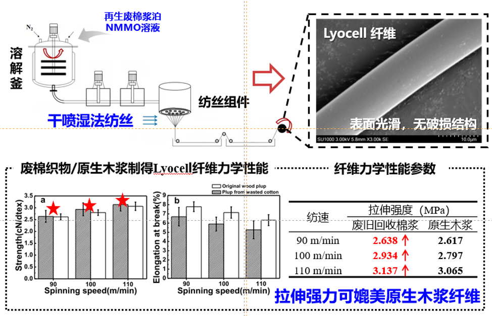 回收溶解浆制备Lyocell纤维